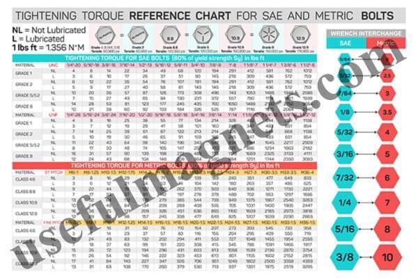 Torque chart.t – UsefulMagnets Store